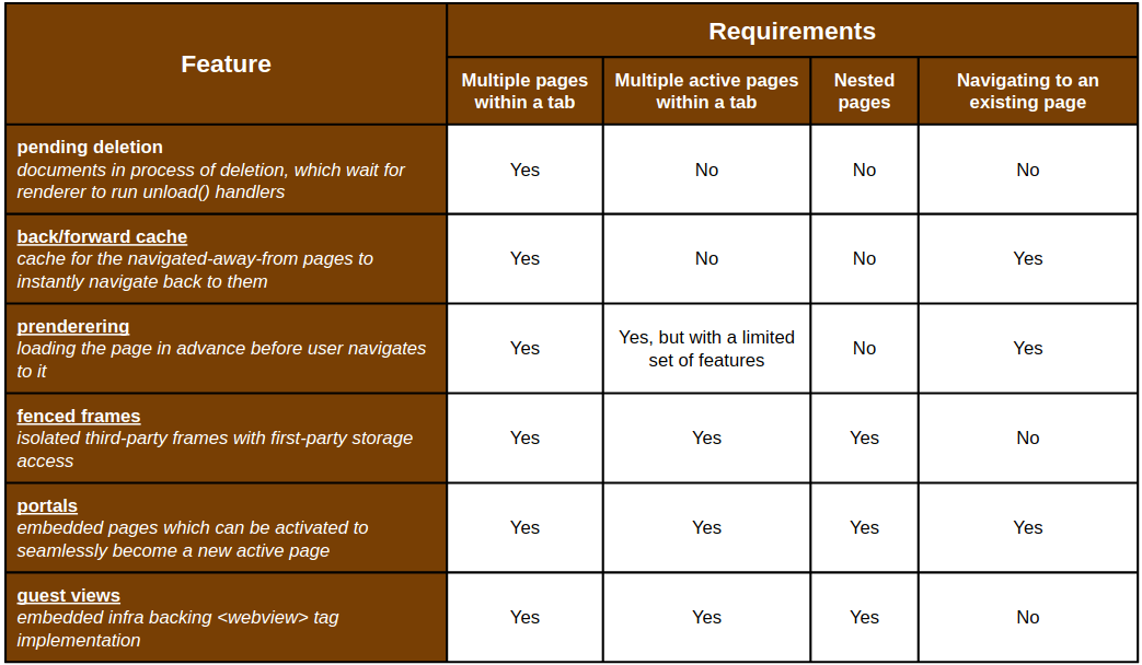MPArch(Multiple Page Architecture) project in Chromium | Gyuyoung Weblog