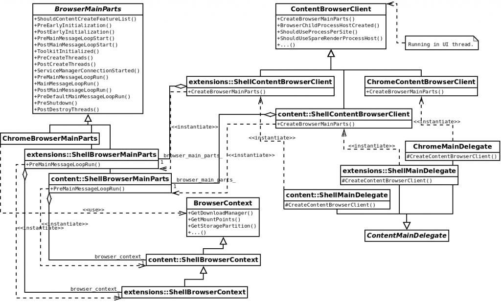 The Chromium startup process | Jacobo's home at Igalia