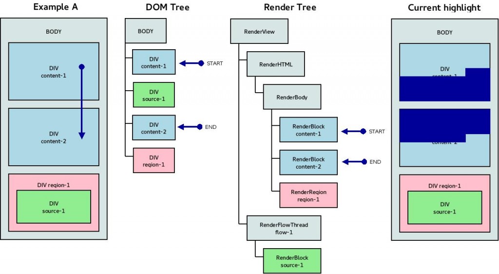 Improving selection in CSS Regions – make everything intensely