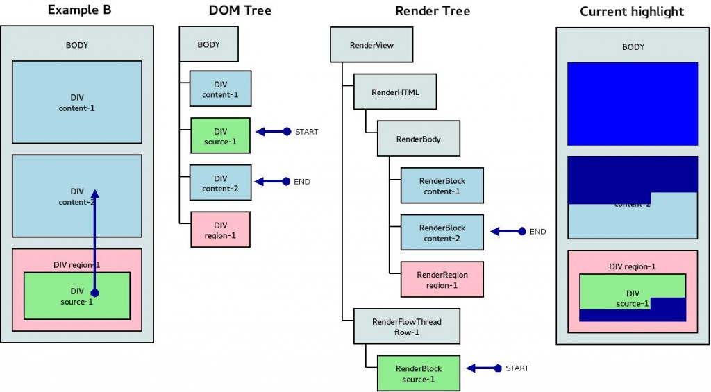 Improving selection in CSS Regions – make everything intensely