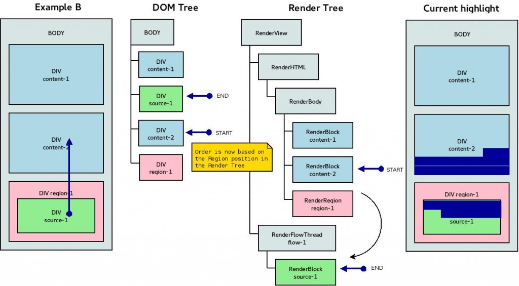 Improving selection in CSS Regions – make everything intensely