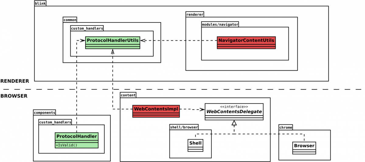New Custom Handlers component for Chrome – make everything intensely