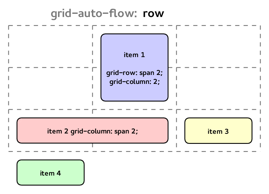 Grid Auto Placement Is Ready